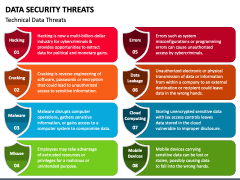 Data Security Threats PowerPoint and Google Slides Template - PPT Slides