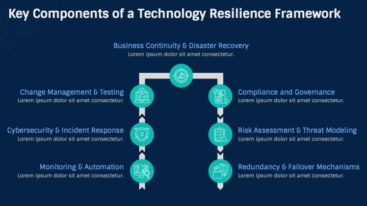 Technology Resilience Framework PowerPoint and Google Slides Template ...
