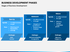 Business Development Phases PowerPoint and Google Slides Template - PPT ...