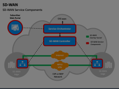 SD WAN PowerPoint and Google Slides Template - PPT Slides