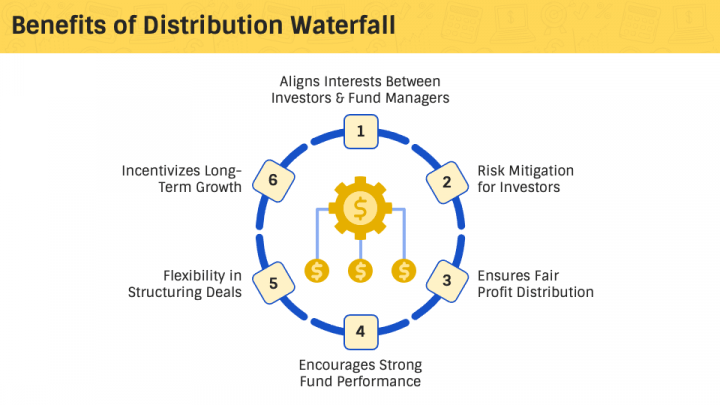 Distribution Waterfall PowerPoint and Google Slides Template - PPT Slides