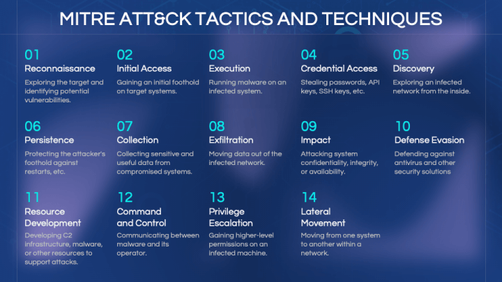 MITRE ATT&CK PowerPoint and Google Slides Template - PPT Slides