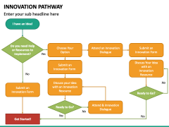 Innovation Pathway PowerPoint Template - PPT Slides
