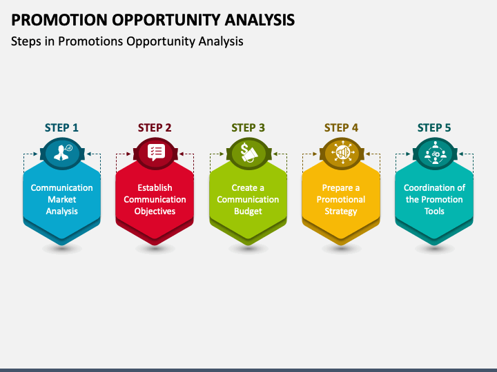 Promotion Opportunity Analysis PowerPoint and Google Slides Template ...