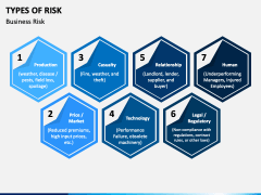 Types of Risk PowerPoint and Google Slides Template - PPT Slides