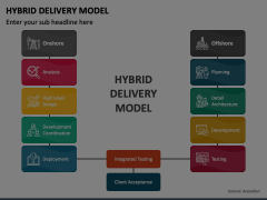 Hybrid Delivery Model PowerPoint and Google Slides Template - PPT Slides
