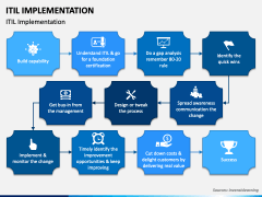 ITIL Implementation PowerPoint and Google Slides Template - PPT Slides