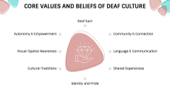 Deaf Culture PowerPoint and Google Slides Template - PPT Slides