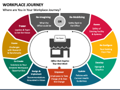 Workplace Journey PowerPoint and Google Slides Template - PPT Slides