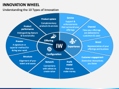 Innovation Wheel PowerPoint and Google Slides Template - PPT Slides