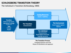 Schlossberg Transition Theory PowerPoint and Google Slides Template ...