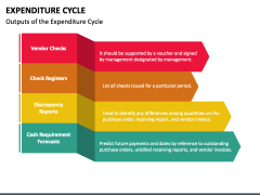 Expenditure Cycle PowerPoint and Google Slides Template - PPT Slides