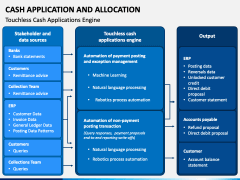 Cash Application and Allocation PowerPoint and Google Slides Template ...