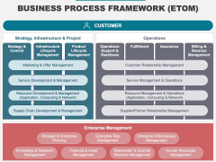 Business Process Framework (ETOM) PowerPoint and Google Slides Template ...