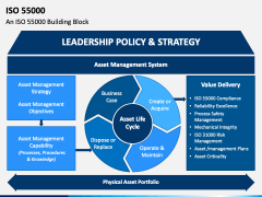 ISO 55000 PowerPoint and Google Slides Template - PPT Slides