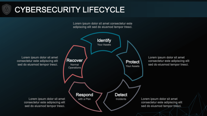 Cybersecurity Lifecycle PowerPoint and Google Slides Template - PPT Slides