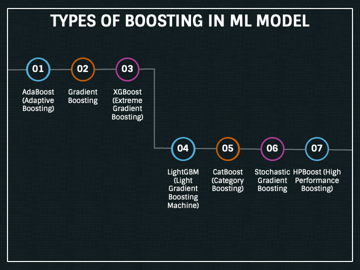 Boosting ML Model PowerPoint and Google Slides Template - PPT Slides