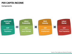 Per Capita Income PowerPoint and Google Slides Template - PPT Slides