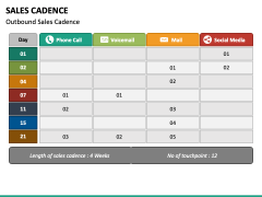 Sales Cadence PowerPoint and Google Slides Template - PPT Slides