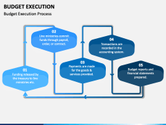 Budget Execution PowerPoint and Google Slides Template - PPT Slides