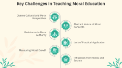 Moral Education PowerPoint and Google Slides Template - PPT Slides