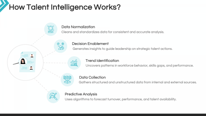 Talent Intelligence PowerPoint and Google Slides Template - PPT Slides