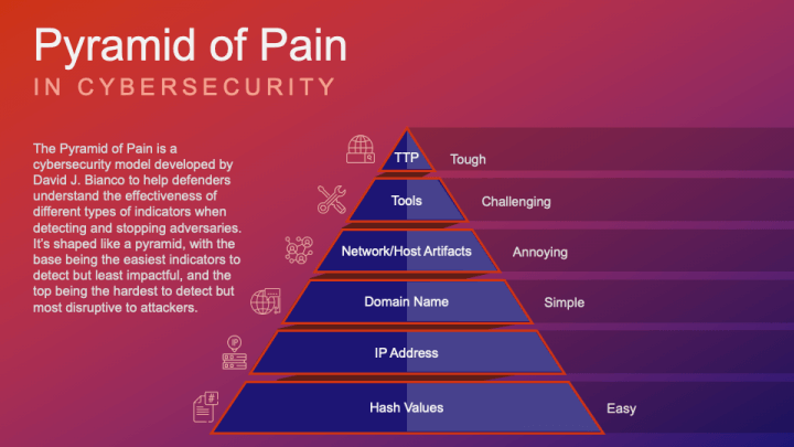 Pyramid of Pain in Cybersecurity PowerPoint and Google Slides Template ...