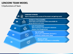 Lencioni Team Model PowerPoint and Google Slides Template - PPT Slides