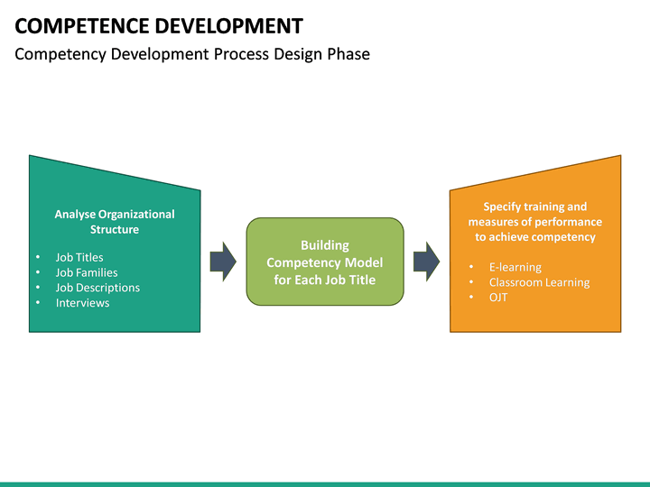 Competence Development PowerPoint Template | SketchBubble