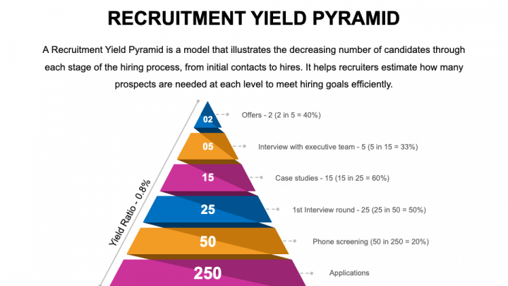 Recruitment Yield Pyramid PowerPoint and Google Slides Template - PPT ...