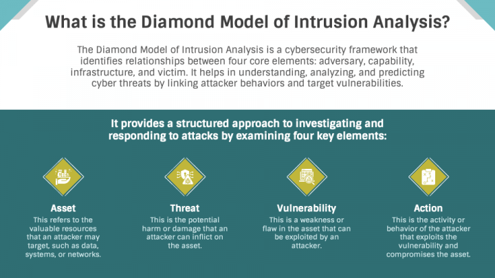 Diamond Model of Intrusion Analysis PowerPoint and Google Slides Template