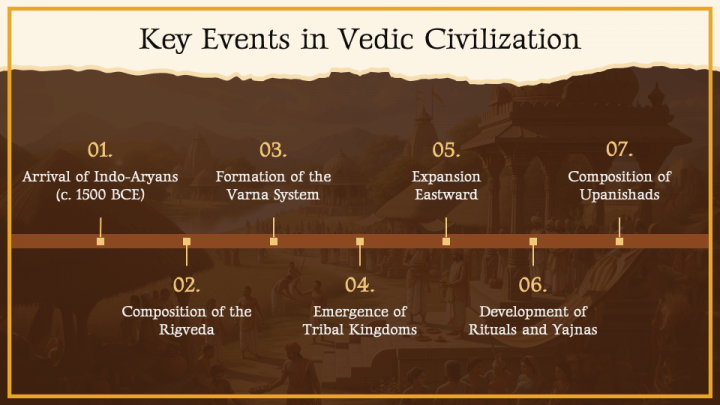 Vedic Civilization PowerPoint and Google Slides Template - PPT Slides