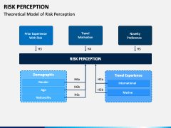 Risk Perception PowerPoint and Google Slides Template - PPT Slides