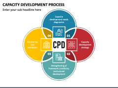 Capacity Development Process PowerPoint and Google Slides Template ...