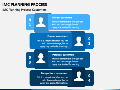 The IMC Planning Process PowerPoint and Google Slides Template - PPT Slides