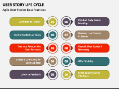 User Story Life Cycle PowerPoint and Google Slides Template - PPT Slides