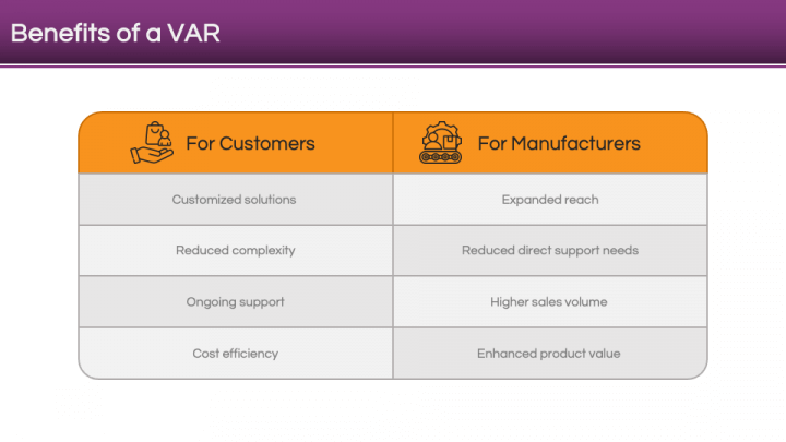 Value Added Reseller PowerPoint and Google Slides Template - PPT Slides