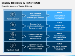 Design Thinking in Healthcare PowerPoint and Google Slides Template ...