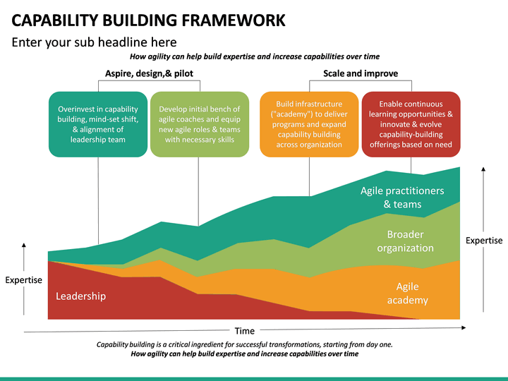 Capability Building PowerPoint Template | SketchBubble