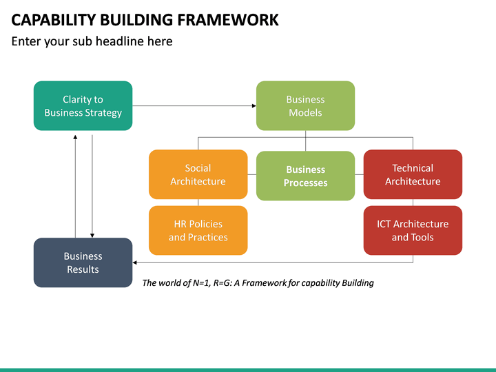 Capability Building PowerPoint Template | SketchBubble
