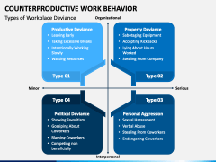 Counterproductive Work Behavior PowerPoint and Google Slides Template ...
