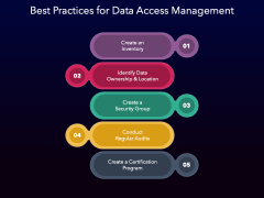 Data Access Management PowerPoint and Google Slides Template - PPT Slides