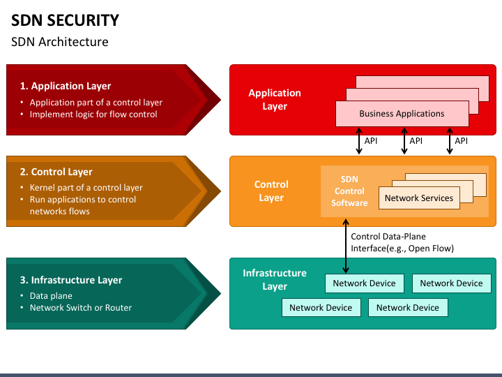 SDN Security PowerPoint and Google Slides Template - PPT Slides