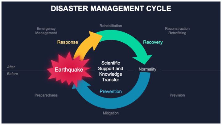 Disaster Management Cycle PowerPoint and Google Slides Template - PPT Slides
