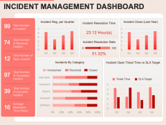Incident Management Dashboard for PowerPoint and Google Slides - PPT Slides