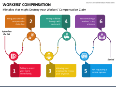 Workers Compensation PowerPoint and Google Slides Template - PPT Slides