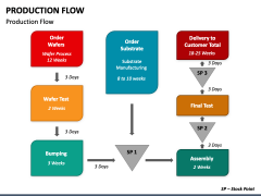 Production Flow PowerPoint and Google Slides Template - PPT Slides