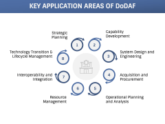 DoDAF Framework PowerPoint and Google Slides Template - PPT Slides