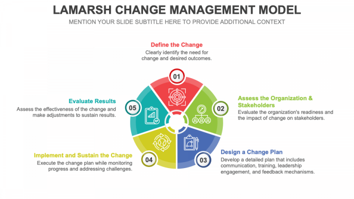 Lamarsh Change Management Model PowerPoint and Google Slides Template