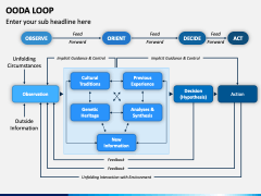 OODA Loop PowerPoint and Google Slides Template - PPT Slides
